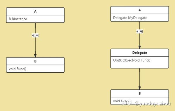 UE4 代理（Delegate）的使用（1） - 知乎