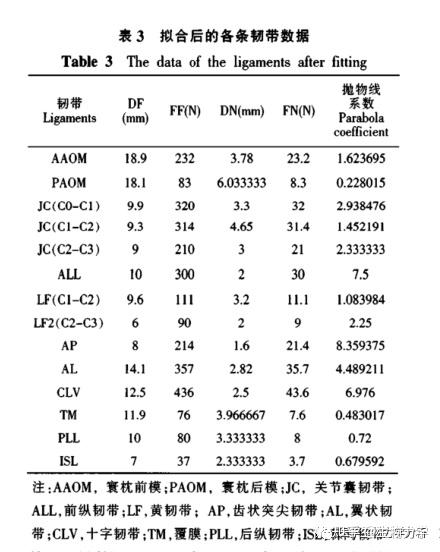 带肌肉组织全颈椎三维有限元模型的建立及分析 - 知乎