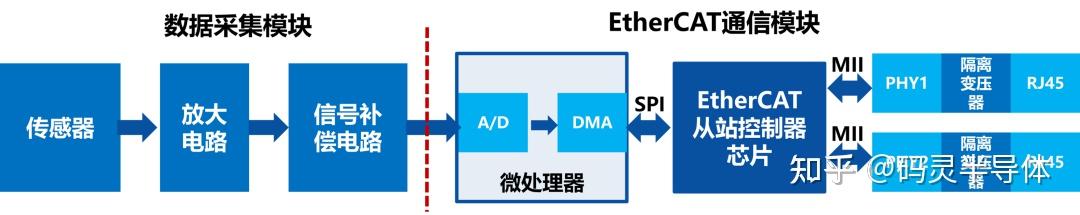 EtherCAT科普系列（11）：EtherCAT技术在数据采集系统领域的应用 - 知乎