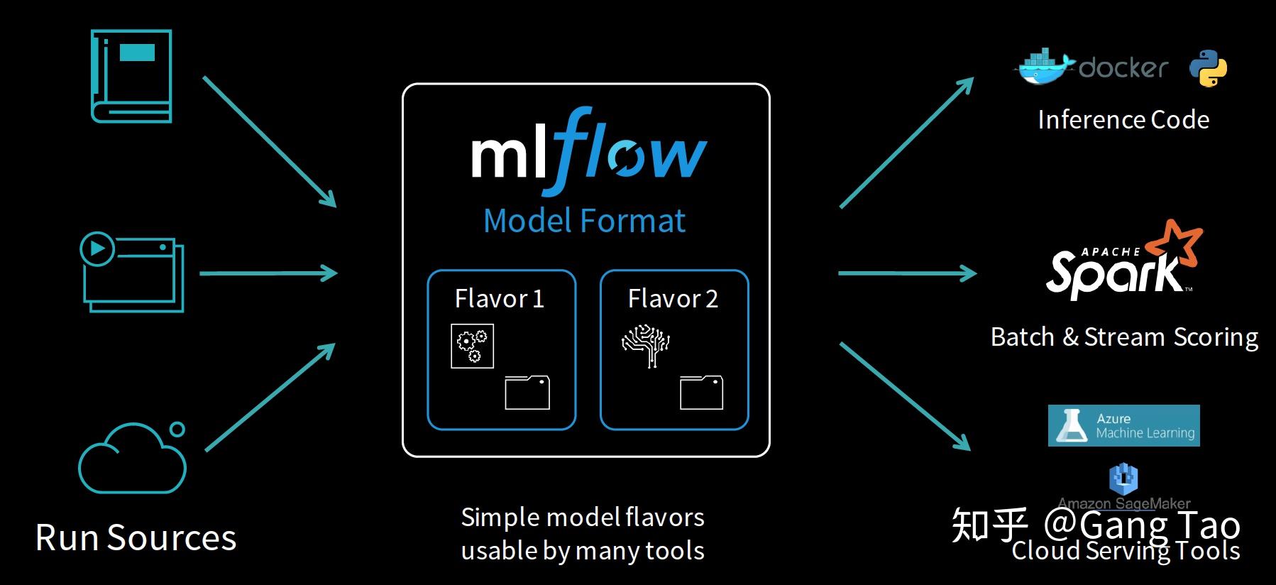 机器学习管理平台 MLFlow - 知乎