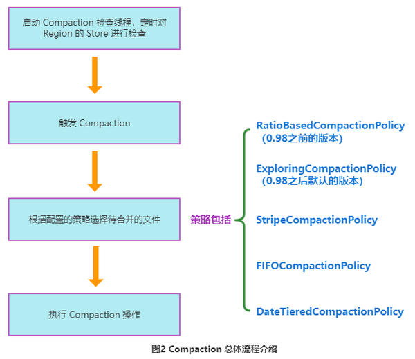 HBase Compaction 原理与线上调优实践 - 知乎