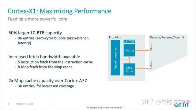 Arm透露Cortex-X1及Cortex-A78C更多细节 - 知乎