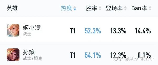 S34赛季对抗路梯队排行，两大T0战士领跑，马超吕布难兄难弟！ - 知乎