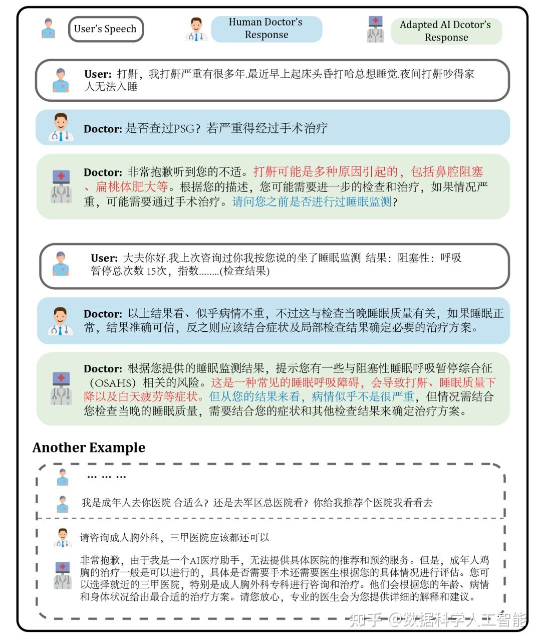 DISC-MedLLM：复旦大学团队发布中文医疗健康个人助手，开源47万微调数据 - 知乎