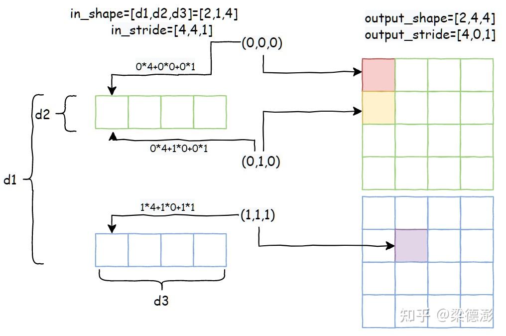 一文读懂 Pytorch 中的 Tensor View 机制 - 知乎