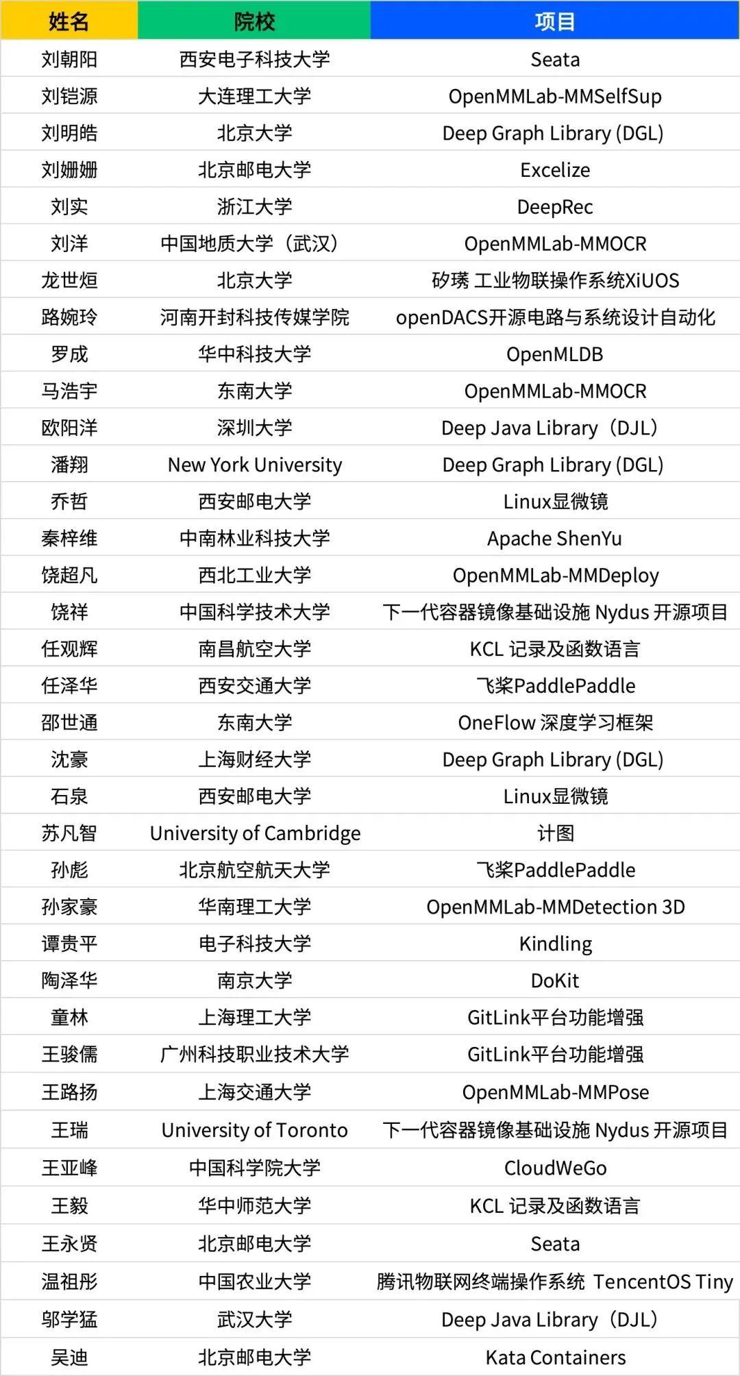 扬帆起航！CCF GLCC 正式开营 | 附学生入选名单公示 - 知乎
