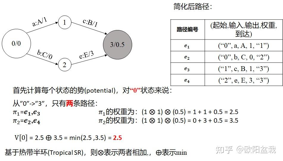 语音识别之WFST的“操作”（炒鸡详细版本） - 知乎