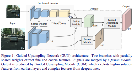 Guided Upsampling Network for Real-time Semantic Segmentation - 知乎