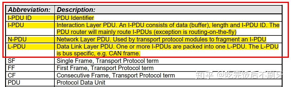 Autosar PDU Router - 知乎