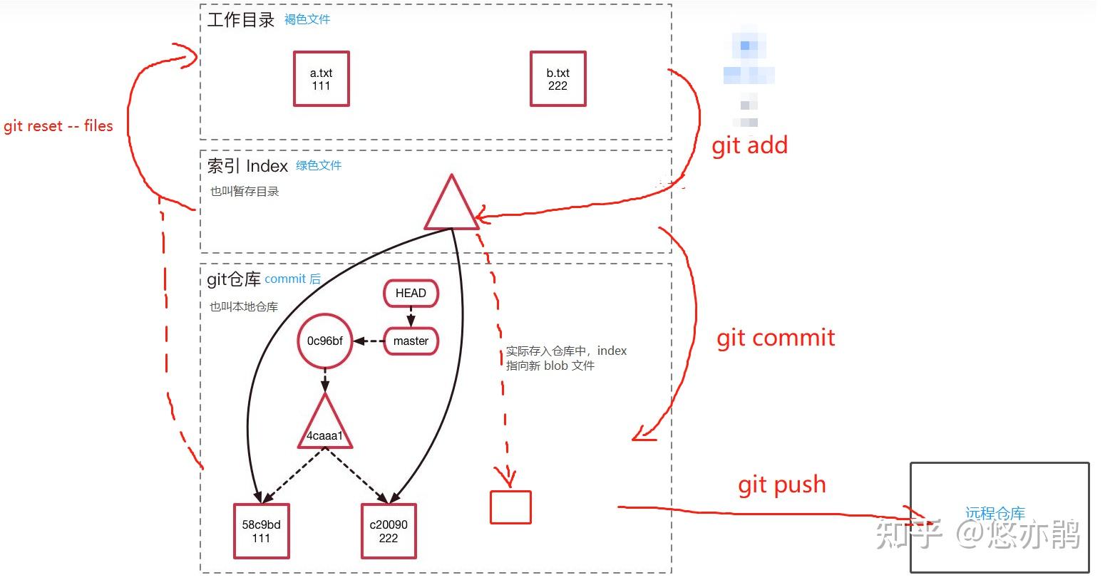 git 命令原理及图解 - 知乎