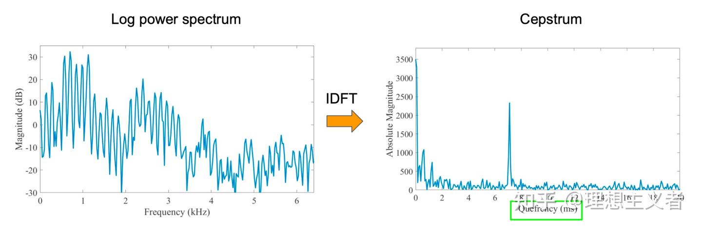 语音信号处理(六)：# 频谱分析之MFCC - 知乎