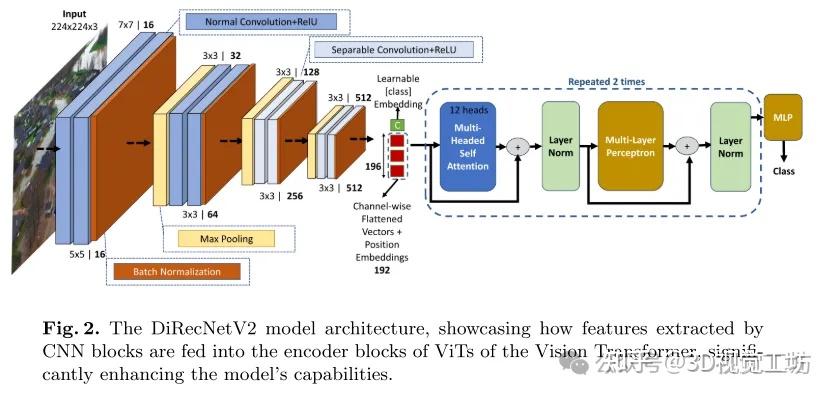 SNCS'24 探索无人机CNN与ViT的融合！DiRecNetV2：提升灾害响应的智能化！ - 知乎