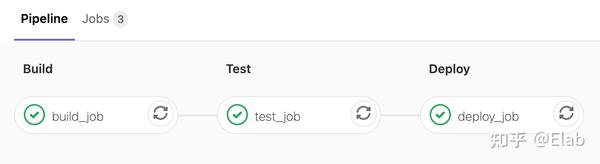GitLab CI 打造一条自己的流水线 - 知乎