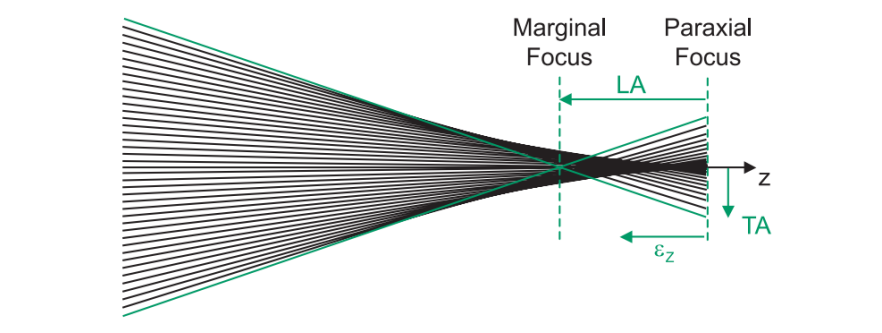 光学像差理论（1）：球差 - 知乎
