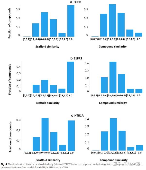 A de novo molecular generation method using latent vector based generative adversarial network - 知乎