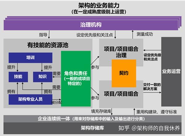 TOGAF标准第十版 TOGAF10基本内容 中文版合订本(一) - 知乎