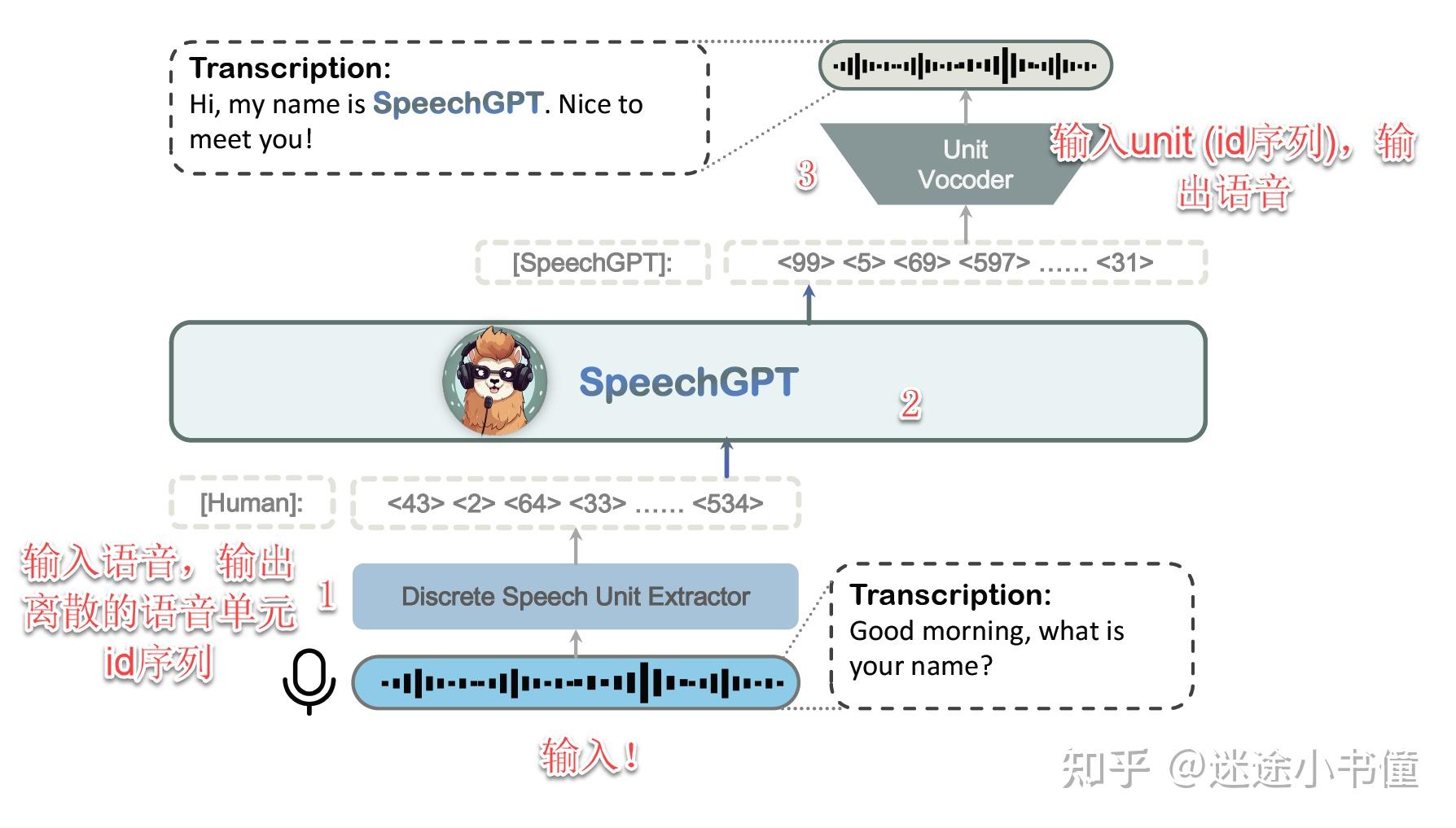 [论文尝鲜]复旦SpeechGPT-用固有的跨模态对话能力来赋力LLMs - 知乎