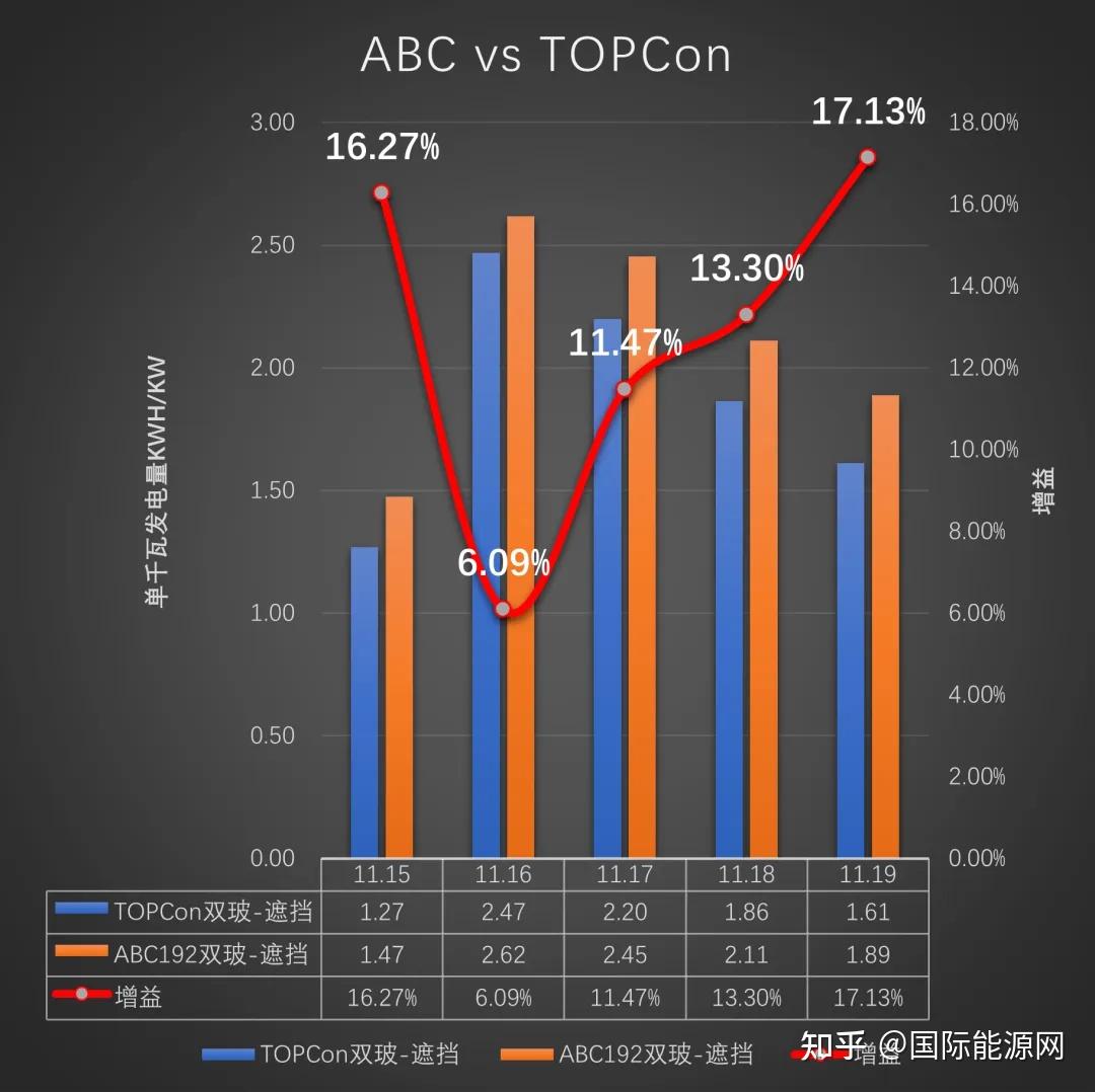 发电增益12.04%！爱旭ABC&TOPCon对比实证数据出炉 - 知乎