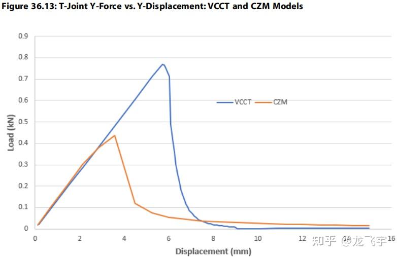 案例36-基于VCCT的复合材料叠层T形接头裂纹扩展模拟 - 知乎