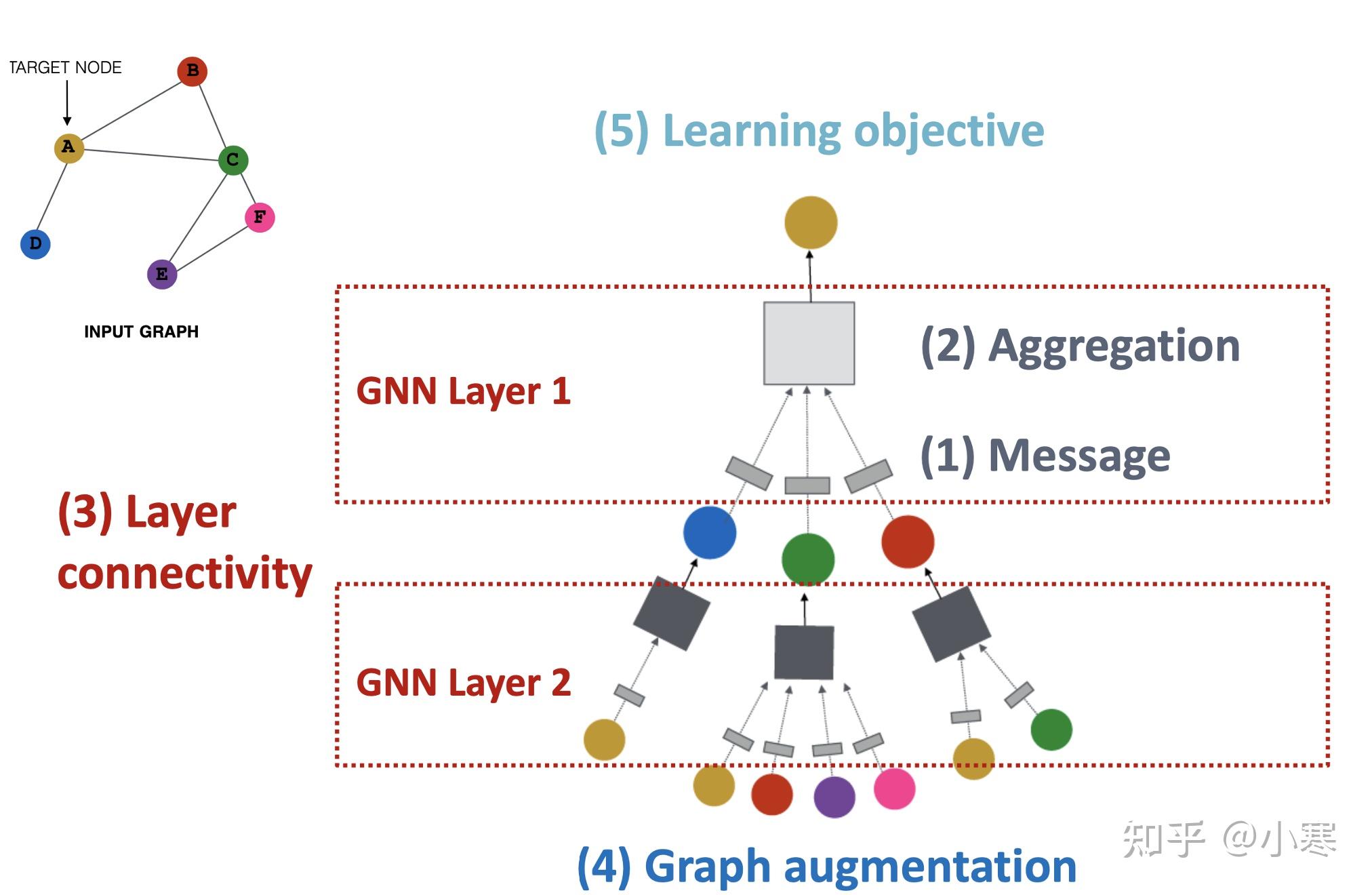 【CS224W 07】Graph Neural Networks 2: Design Space 课程笔记（1） - 知乎
