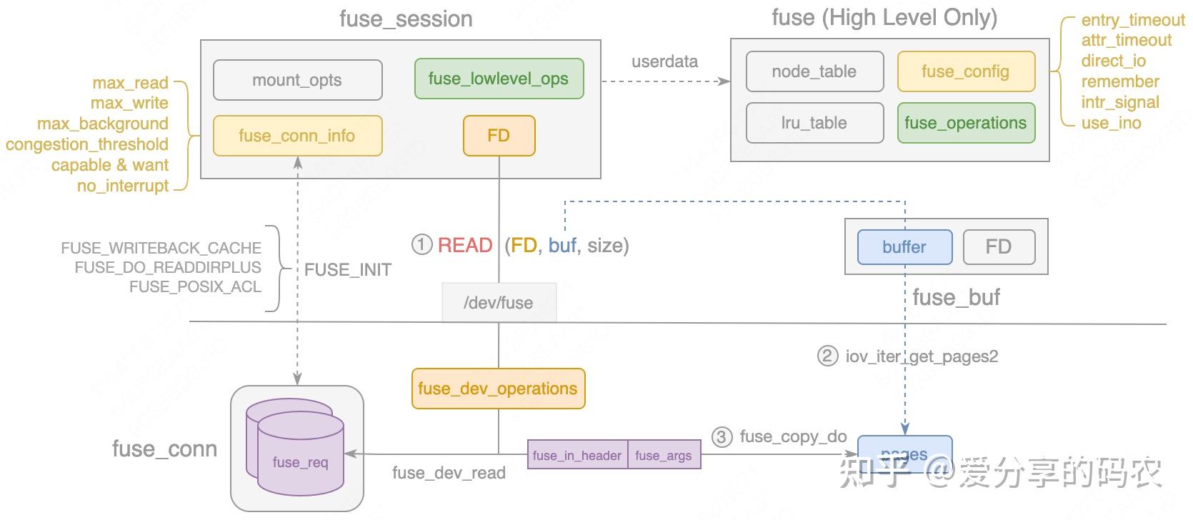 FUSE读写流程梳理 - 知乎