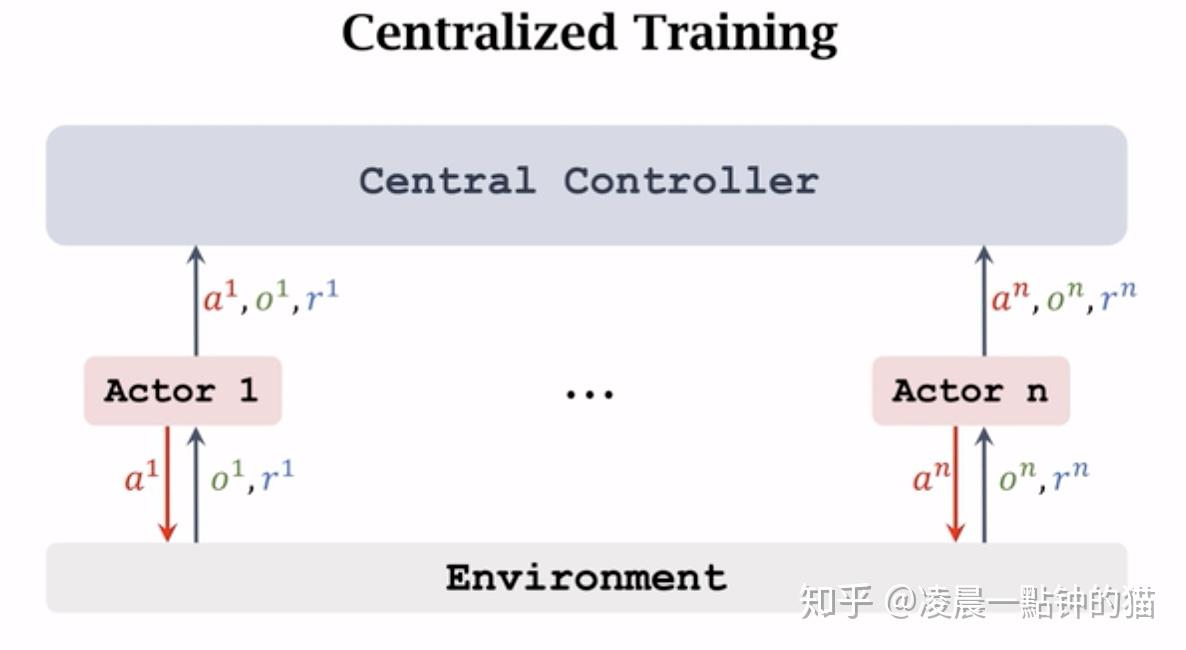 强化学习笔记-MARL之Centralized vs Decentralized - 知乎