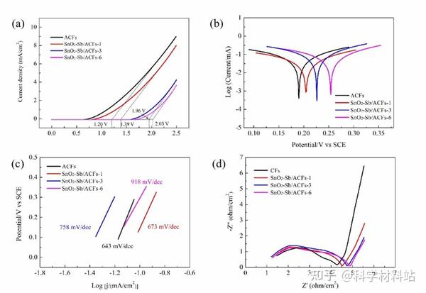 北京科技大学CEJ：SnO2-Sb/碳纳米纤维用于高效电化学降解四环素 - 知乎