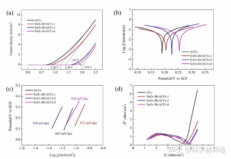北京科技大学CEJ：SnO2-Sb/碳纳米纤维用于高效电化学降解四环素 - 知乎