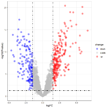 GEO数据挖掘（二）-- 基因差异表达分析及可视化全套代码分享 - 知乎
