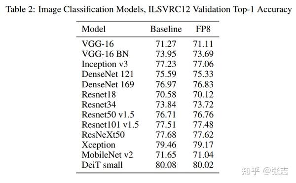 FP8 量化-原理、实现与误差分析 - 知乎