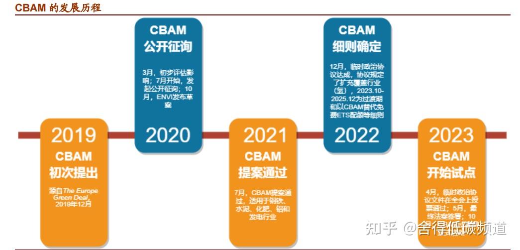 CBAM应用手册1-CBAM 背景与规则 - 知乎