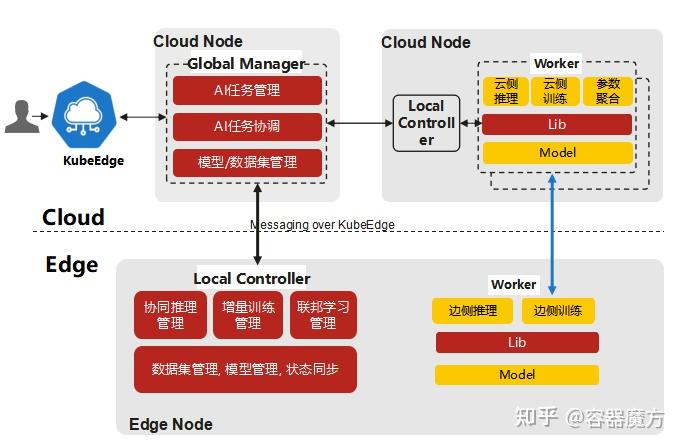 【HDC.Cloud 2021】边云协同，打通AI最后一公里 - 知乎