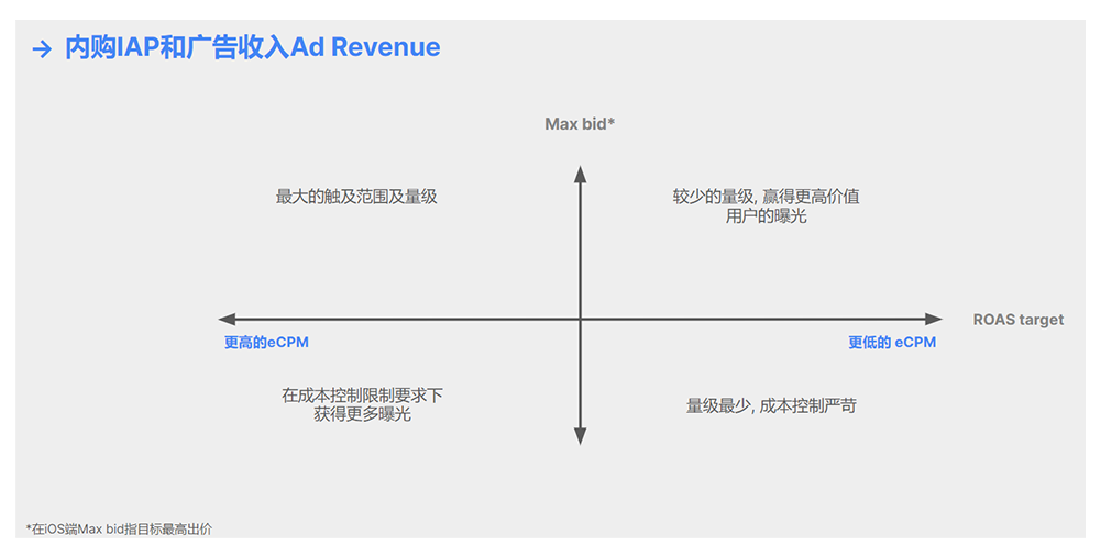 【获客洞察】全干货梳理：如何高效投放 Unity ROAS 广告系列？ - 知乎