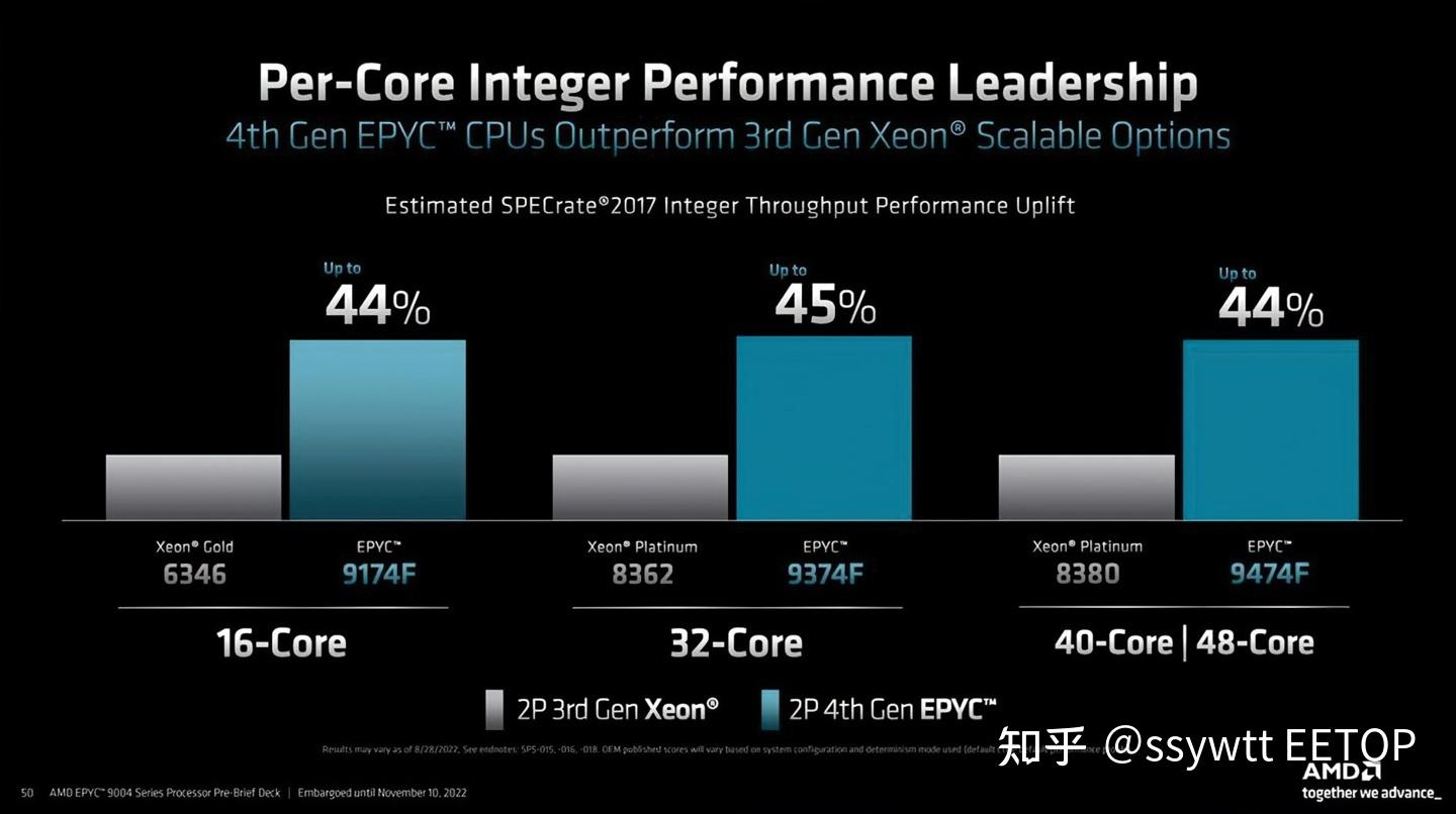 Amd 发布 Genoa 系列 Epyc 霄龙 Zen 4 处理器,最高 96 核 知乎