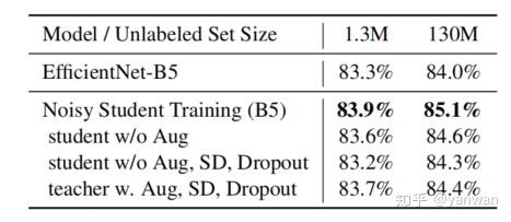Self-training with Noisy Student - 知乎