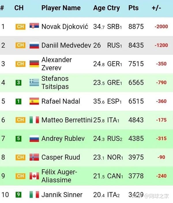 ATP世界排名观察：榜首大战，阿尔卡拉斯跻身前二十！ - 知乎