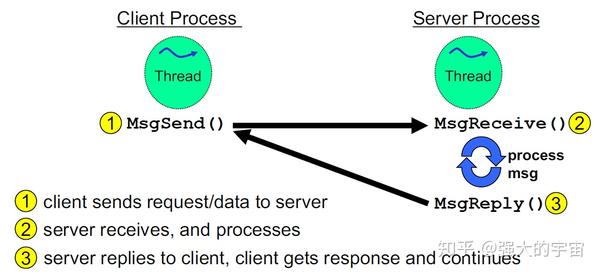 漫谈QNX（3）进程间通信IPC - 知乎