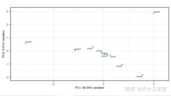 R入门第五天 PCA分析 - 知乎