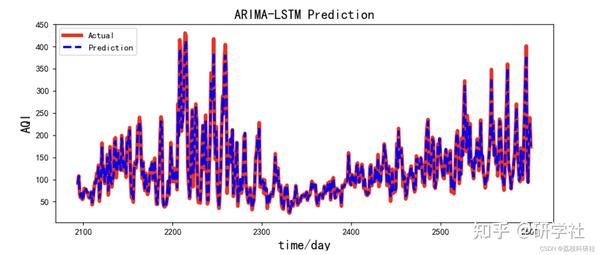 【arima Ssa Lstm】合差分自回归移动平均方法 麻雀优化 长短期记忆神经网络研究(python代码实现) 知乎