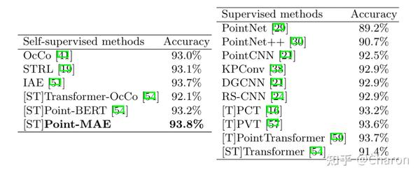 【论文笔记】（ECCV2022 PointMAE 点云自监督学习）Masked Autoencoders for Point Cloud ...