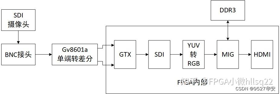 Fpga实现sdi硬件解码udp网络传输,送工程源码和qt上位机显示程序 知乎