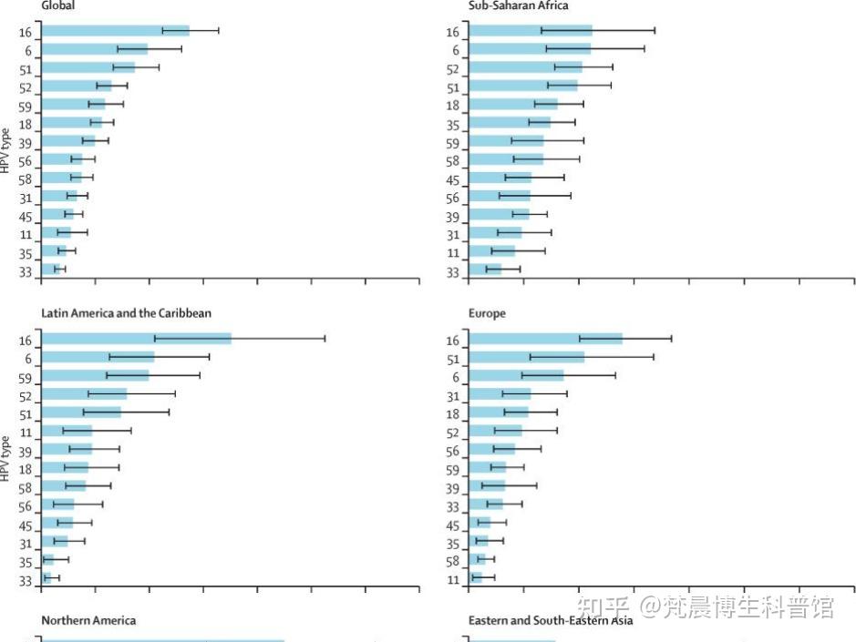 冷知识！WHO公布：全球近1/3男性感染HPV，男性感染率高于女性？ - 知乎