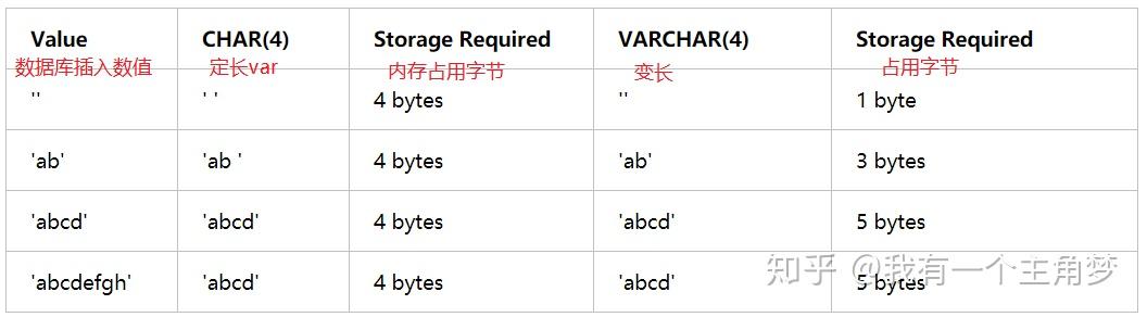 Mysql中char和varchar的区别性 知乎