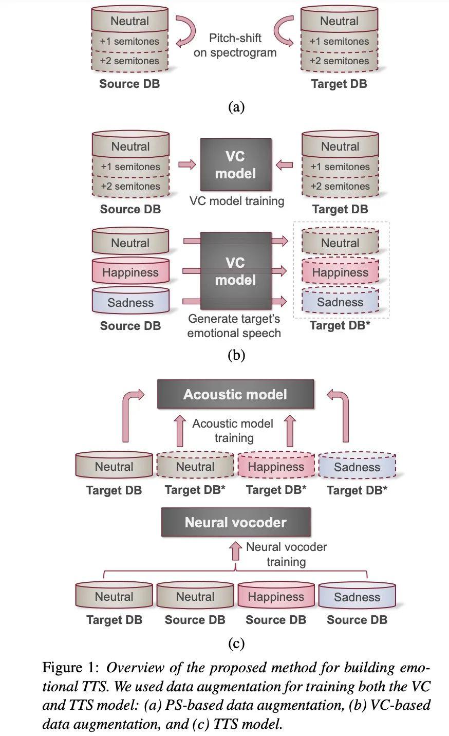 语音合成(TTS)论文优选： Cross-Speaker Emotion Transfer for Low-Resource Text-to-Speech Using Non-Parallel ...