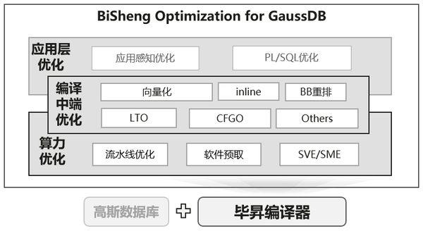 当GaussDB遇上了毕昇编译器 - 知乎