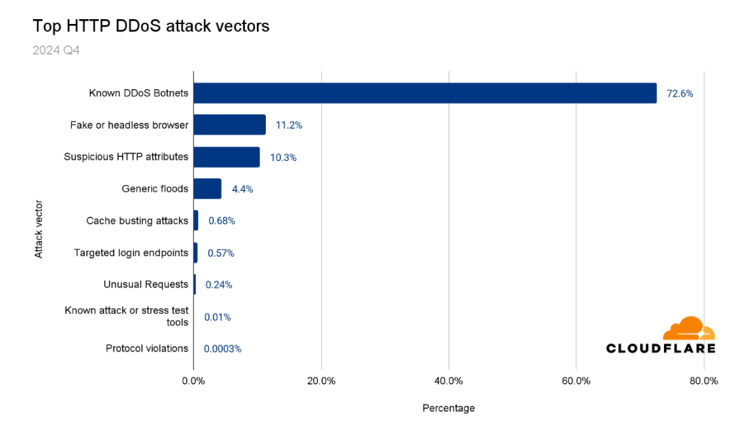 2024 年第四季度全球 DDoS 威胁趋势报告 ｜破纪录的 5.6 Tbps DDoS 攻击 - 知乎