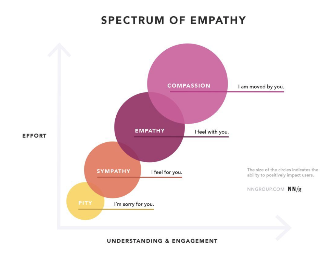 雅思写作素材｜同理心的重要性 - 知乎
