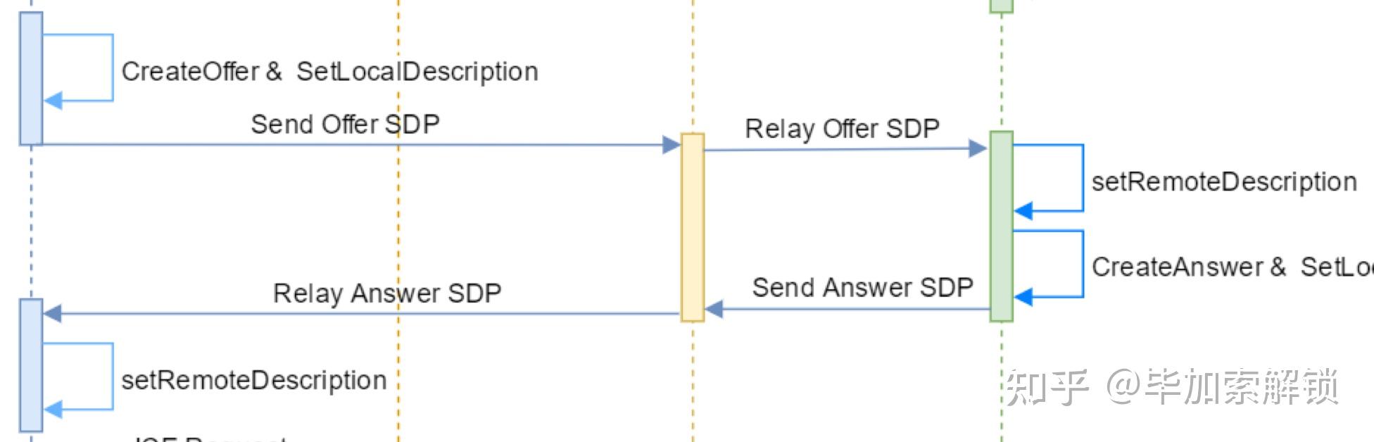 WebRTC-NAT打洞策略 - 知乎
