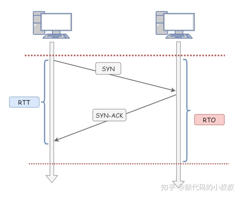 我今天才知道，原来TCP为了保证可靠传输做了这么多 - 知乎