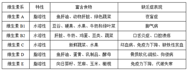 人体所需六大营养物质有哪些？ 知乎